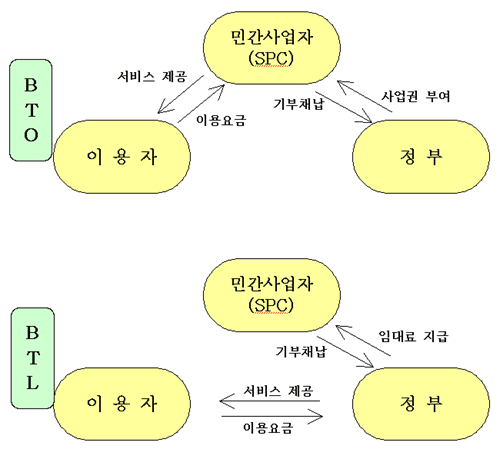 SOC민간투자사업2 - 방식의 차이 BTO, BTL, BOO, BOT : 네이버 블로그