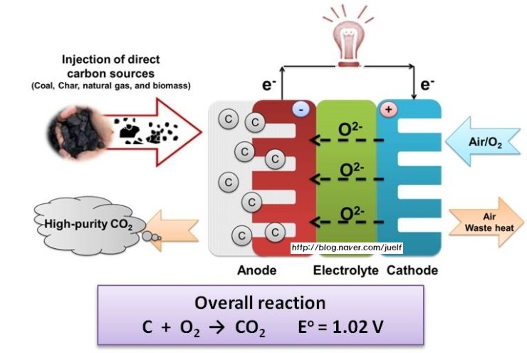 직접탄소 연료전지(Direct Carbon Fuel Cell)란? : 네이버 블로그