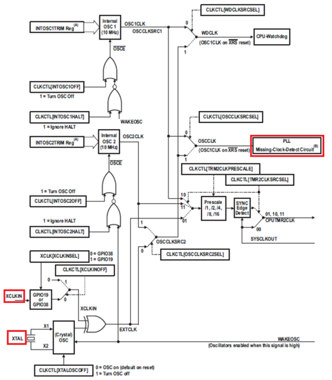 3. Clock 및 PLL회로 : 네이버 블로그