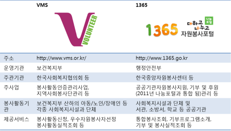 vms에서 1365, 그리고 neis까지.. 진화하는 봉사활동인증시스템 : 네이버 블로그