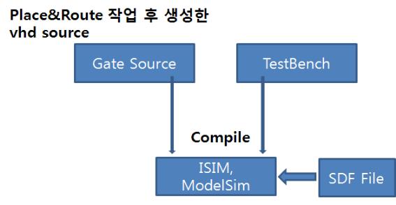 Xilinx ISE Simulation Flow / Post-Route Simulation / (VHDL,FPGA) : 네이버 블로그