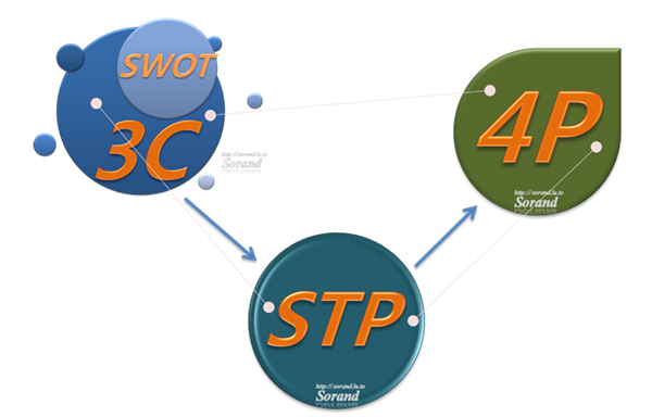 * [사례] 환경분석(3C+SWOT) 과 전략적인 STP 분석, 마케팅 믹스(4P) 전략의 실행 사례 : 네이버 블로그