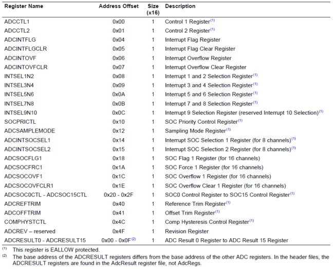 2. ADC Register Map : 네이버 블로그