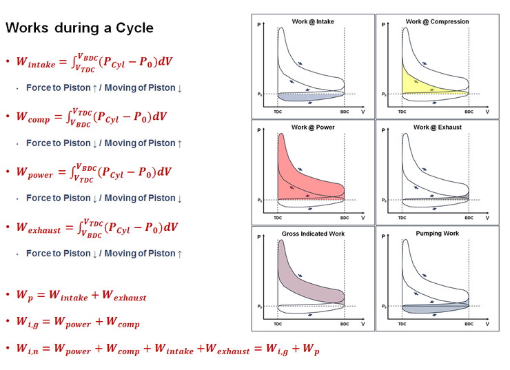 사이클 일 (Cycle Works: Pumping work, Gross Indicated work, Net Indicated ...