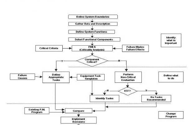 Maintenance Strategy Review (MSR) Methods Definition, Methods ...