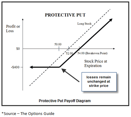 프로텍티브 풋을 매수해야 하는 이유 : 네이버 블로그