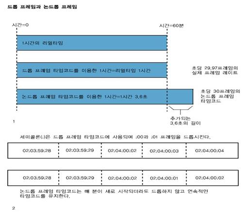 [SAC 방송영화예술학부 임석진 교수 칼럼] 드롭프레임(Drop frame)과 논드롭 프레임(Non-Drop frame ...