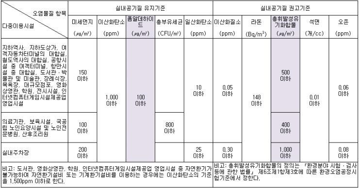 실내공기질 관련법규 알아보기1 실내공기질의 유지기준과 권고기준 네이버 블로그