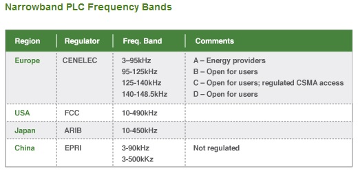 Narrowband PLC Frequency Bands : 네이버 블로그