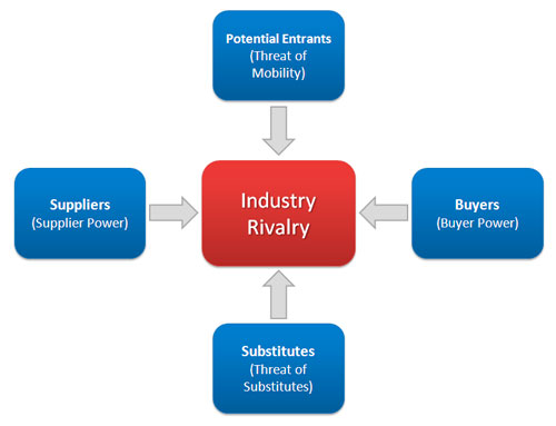 마이클 포터의 5 forces model ( Michael porter's five forces model) : 네이버 블로그
