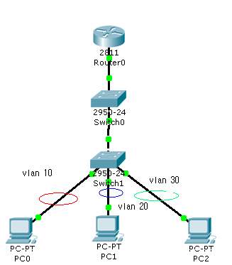 CISCO PROTOCOL SVI 해석 : 네이버 블로그