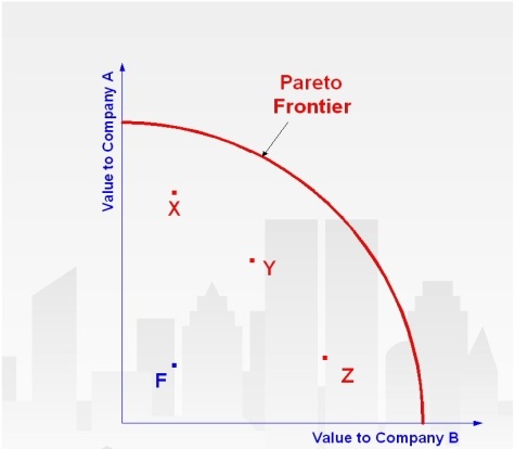Pareto frontier (파레토 프론티어), 파레토 개선(Pareto improvement) : 네이버 블로그