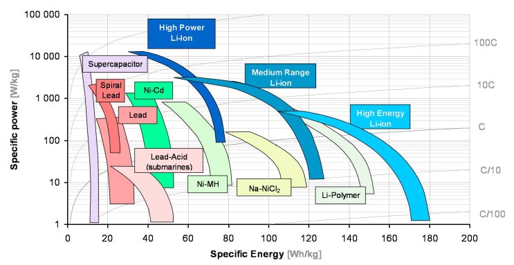 배터리 종류별 용량과 기전력 Battery specific energy(density) and Peak specific ...