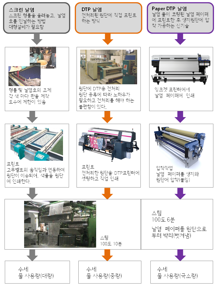 DTP 날염 공정 비교(스크린날염,DTP,Paper DTP) : 네이버 블로그