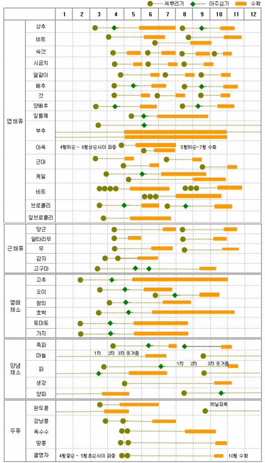 채소파종시기 채소심는시기 채소키우기 농작물 파종시기 네이버 블로그