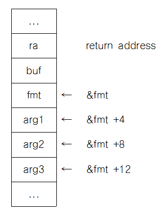 sprintf() - 이진 데이터를 문자열 변환하여 버퍼에 출력 : 네이버 블로그