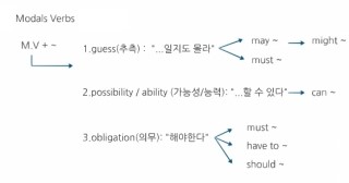 조동사(Modals verbs) will/would, had better, would rather : 네이버 블로그
