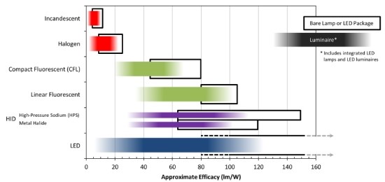 LED의 Energy Efficiency (효율)과 조명기구의 효율 : 네이버 블로그
