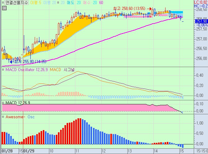 MACD, TRIX 보조지표의 핵심 그리고 수식-돋보기 : 네이버 블로그