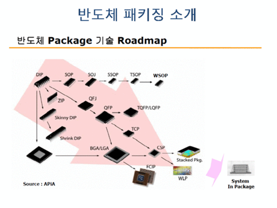반도체 IC packaging 소개 /기술 Roadmap : 네이버 블로그