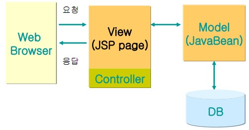 JSP Chapter 15 : MVC 모델 (model2) : 네이버 블로그