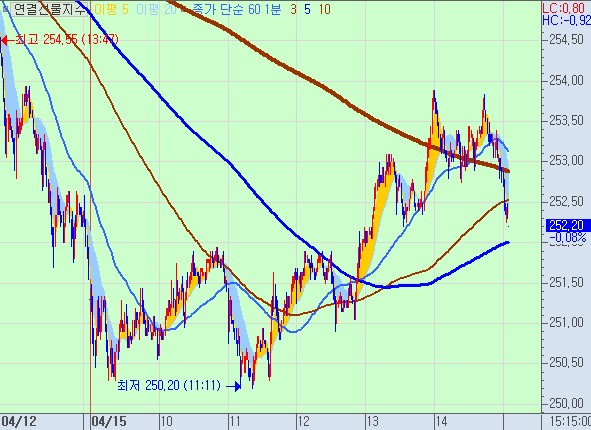 60 이평강조 수식, MACD, TRIX : 네이버 블로그