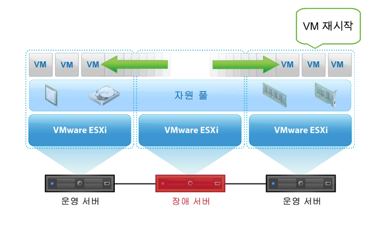 VMware vSphere HA(고가용성) : 네이버 블로그