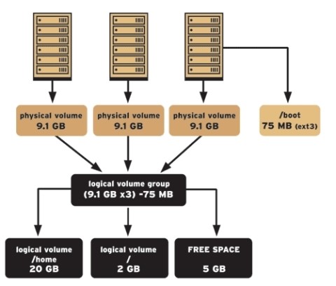 Linux LVM 구성 및 삭제(PV,VG,LV) : 네이버 블로그