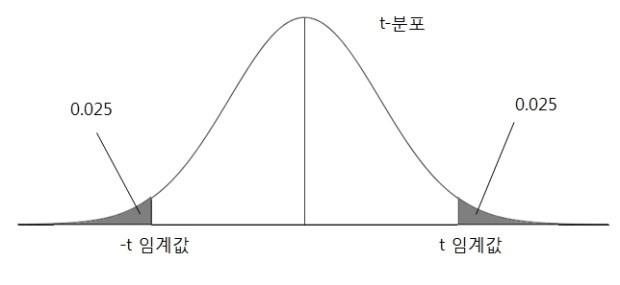 [SPSS 쌩기초] t-분포에서 원하는 확률면적의 t-값 찾기 : 엑셀 TINV() 함수와 같은 기능 : 네이버 블로그