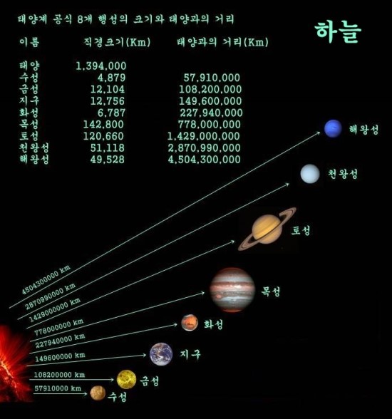태양계 행성의 종류와 특징 알아보기 네이버 블로그