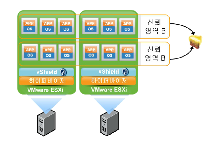 VMware 네트워크 보안 및 vShield : 네이버 블로그