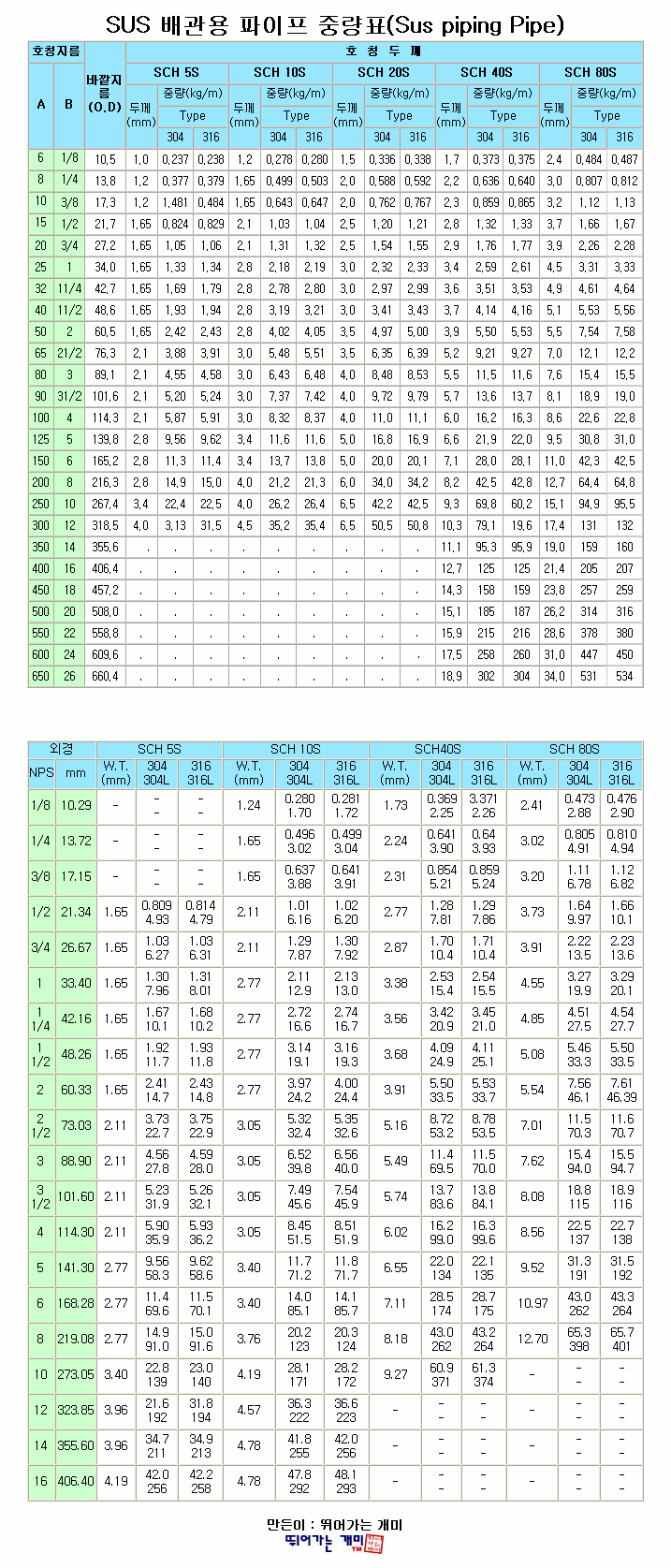 SUS 배관용 파이프 중량표(Sus piping Pipe) : 네이버 블로그