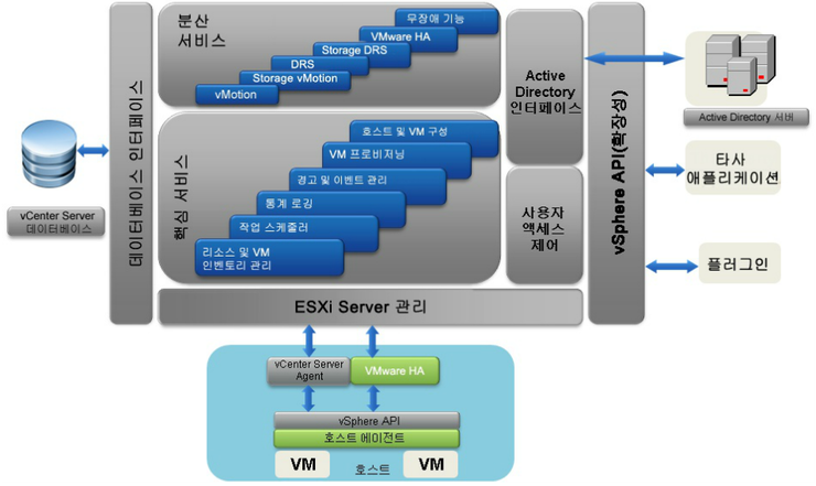 vCenter Server 구성 요소 : 네이버 블로그