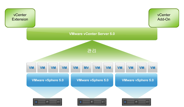 vCenter Server 관리 계층 : 네이버 블로그
