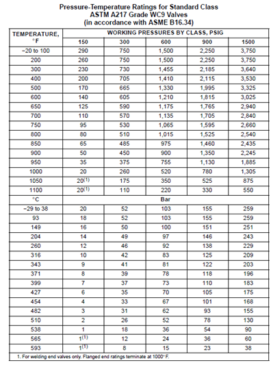 Cast Chromium-Molybdenum Steel(ASTM A217 Grade WC9) : 네이버 블로그