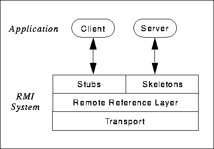 Java - RMI 서버 작성 (원격 서비스 제공) : 네이버 블로그