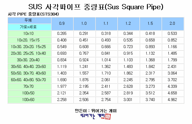 SUS 사각파이프 중량표(Sus Square Pipe) : 네이버 블로그