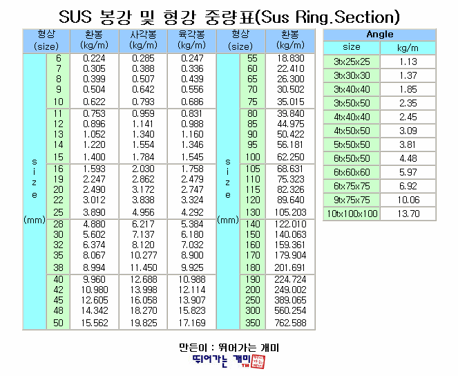 SUS 봉강 및 형강 중량표(Sus Ring.Section) : 네이버 블로그