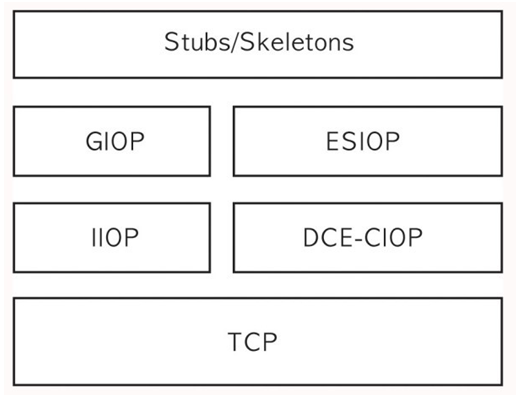 COM, 객체 요구 매개자, CORBA, IIOP, GIOP : 네이버 블로그