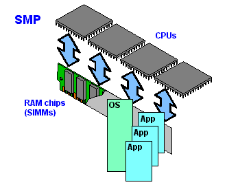 SMP(Symetric Multiprocessing) vs MPP(Massively Parallel Processing ...