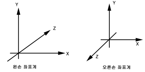 [DirectX 기초] 3차원 좌표계 (3D coordinate system) : 네이버 블로그