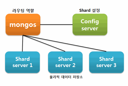 MongoDB 샤딩 (Sharding) 환경 구축 : 네이버 블로그