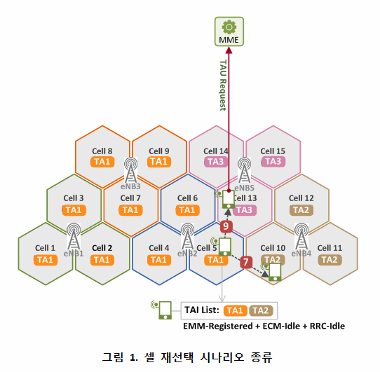 [Mobile] LTE EMM Procedure: 7. Cell Reselection without TAU : 네이버 블로그