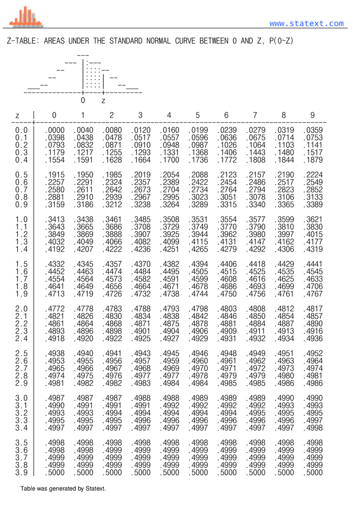 Z-table : 네이버 블로그