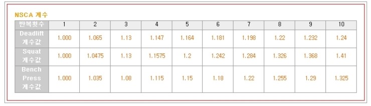 One-Rep-Max NSCA (National Strength And Conditioning Association) 공식 ...