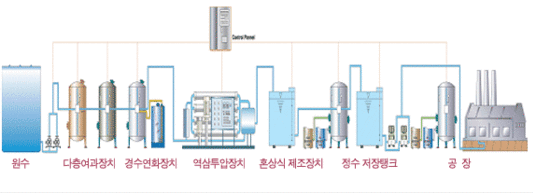 DI WATER(초순수)SYSTEM 이란? : 네이버 블로그