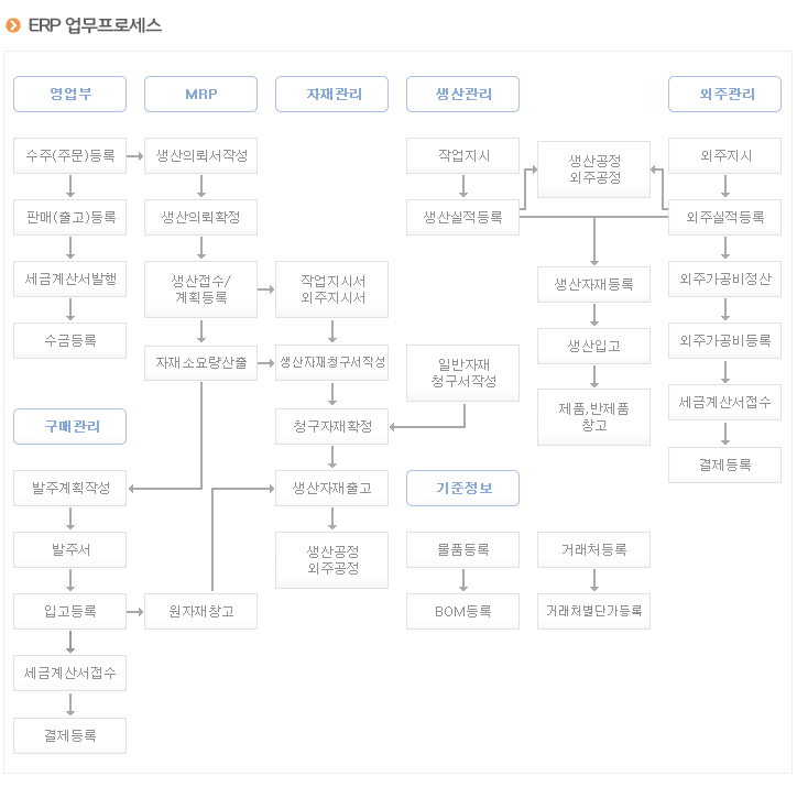 Erp 생산관리의 프로세스 이해하기 네이버 블로그