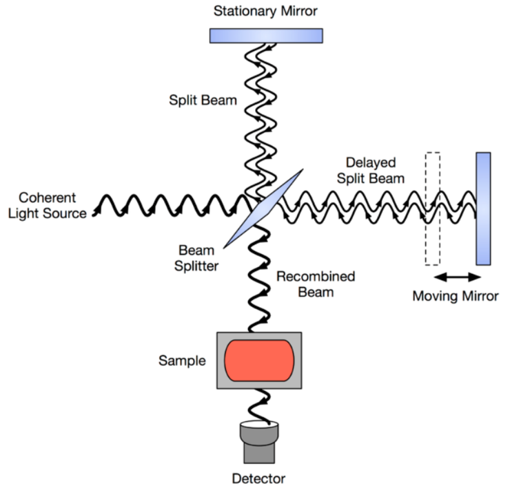 FTIR(Fourier Transform Infrared Spectroscopy) : 네이버 블로그