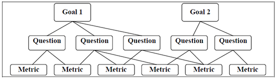 The Goal Question Metric approach : 네이버 블로그