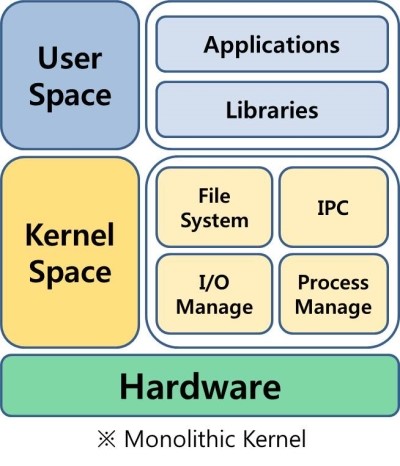 Monolithic Kernel & Micro Kernel : 네이버 블로그